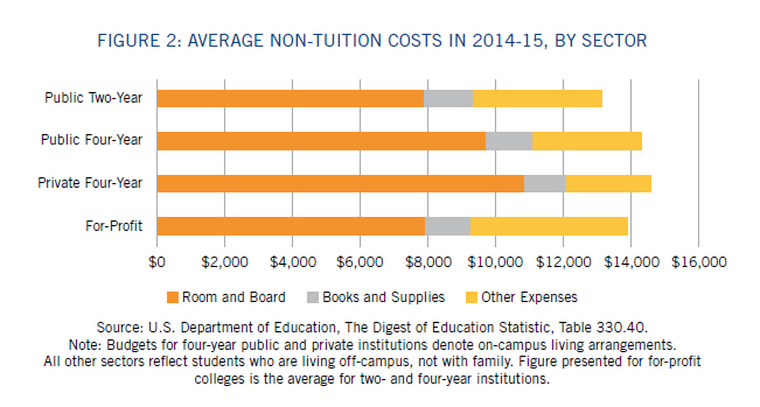 Cost Of Attending Community College ACCT Perspectives Cost Of Attending Community College ACCT Perspectives