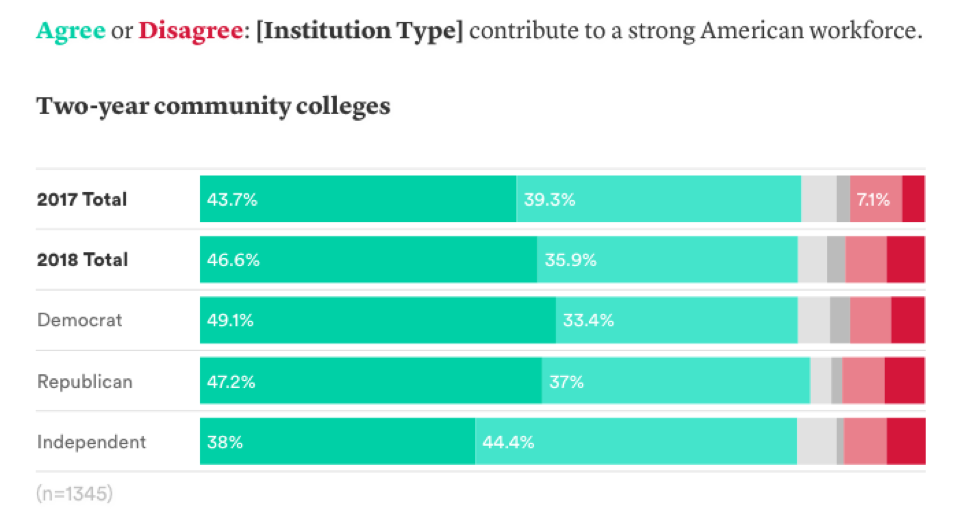 Americans Think Highly of Community College • ACCT • Perspectives Americans Think Highly of Community College • ACCT • Perspectives